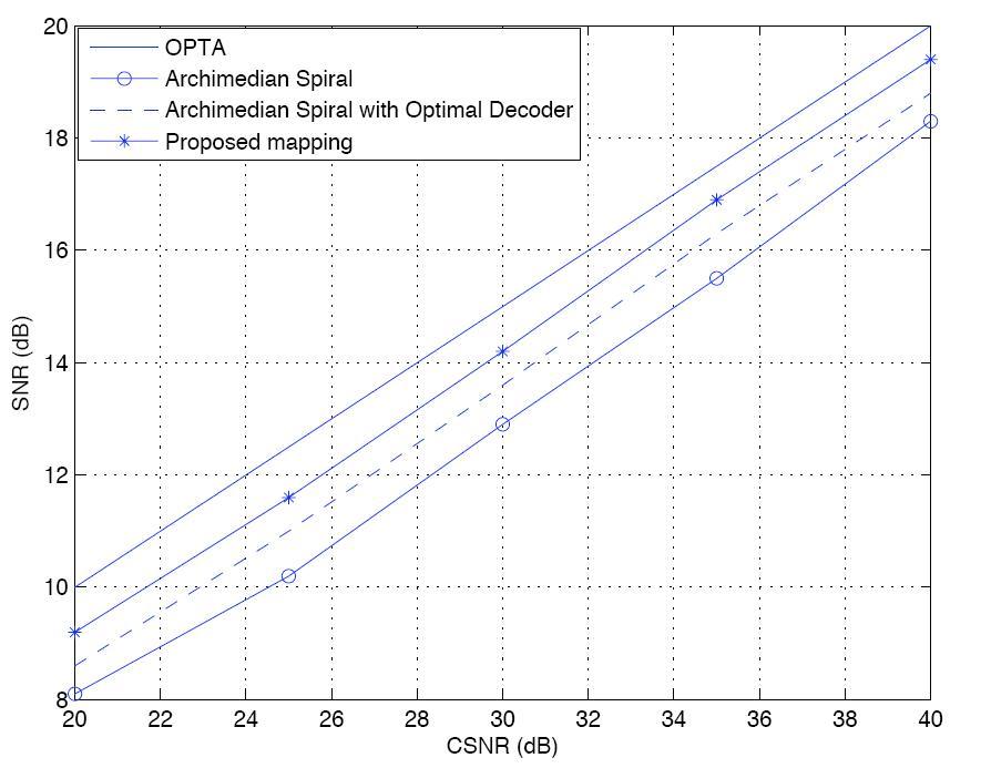 Analog Mappings for Joint Source Channel Coding For Single and Multi-Terminal Systems | Signal ...